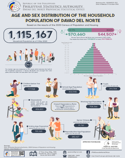 2 Infographics Age Sex Distribution Davao Del Norte Philippine